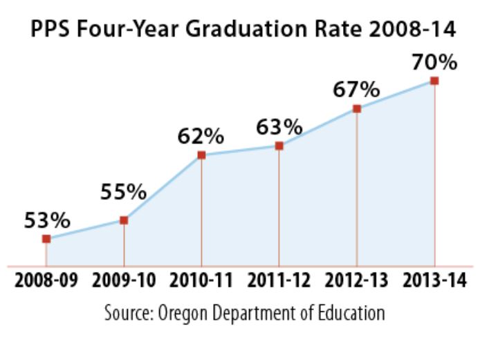 Graduation rates vary widely in Portland, across the state | kgw.com