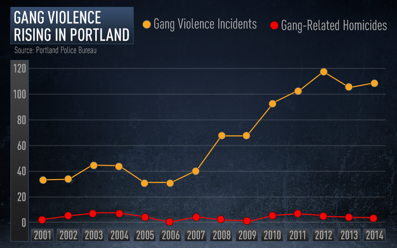 Survey: How should Portland address gang violence? | kgw.com